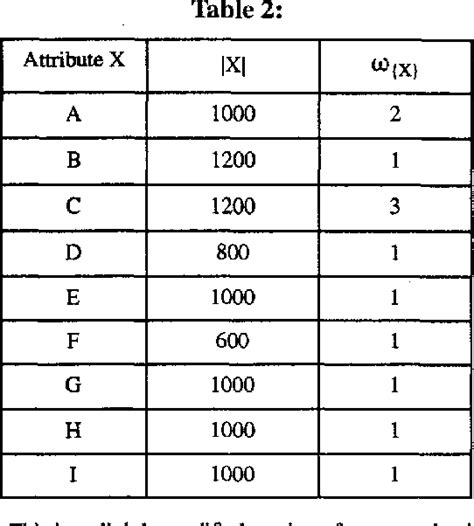 Table 2 From A Cyclic Multi Relation Semijoin Operation For Query Optimization In Distributed