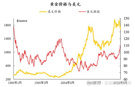 美元见顶？黄金与em机会来了？ 美元指数是全球大类资产配置的核心。美元的大涨带来今年黄金和新兴市场价格的大跌，若美元指数见顶回落，黄金和新兴