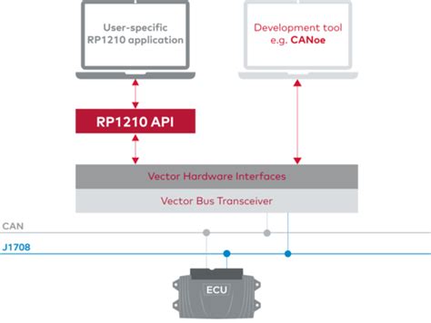 Rp1210 Api Vector