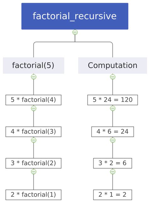 La Récursivité Python Expliquée Comme Pour Un Enfant De 4 Ans