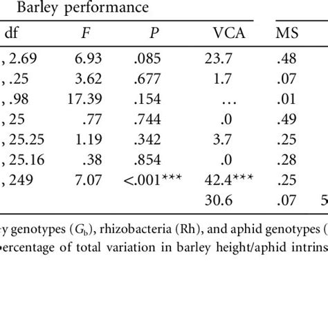 Values For Three Way Anova And Variance Components Analysis Vca For