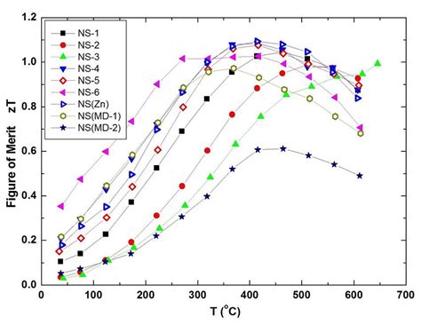 The Lorenz Number L As A Function Of Temperature For The Five