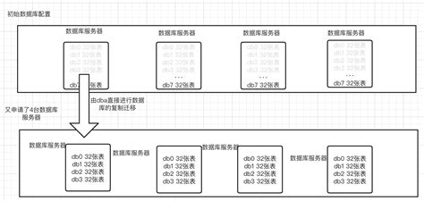 如何设计可以动态扩容缩容的分库分表方案？ 腾讯云开发者社区 腾讯云