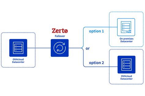 Zerto Data Protection Solution Ovhcloud Worldwide