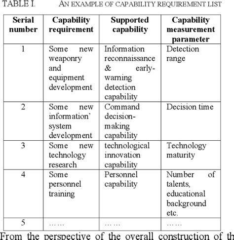 Table I From Consistency Verification Method For Capability Requirements And Planned Project