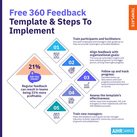 Free 360 Feedback Template And How To Guide For Implementing Yours Aihr