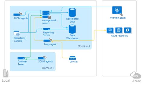 Scom Architecture Diagram Tabitomo