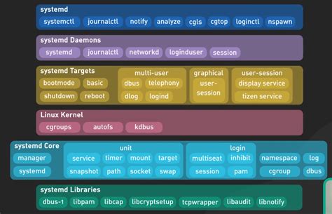 Linux Kh I Ng Nh Th N O Farmerboy S System Design Resources