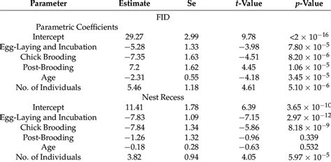 Parameter Estimates For Gamms Of Flight Initiation Distance Fid And