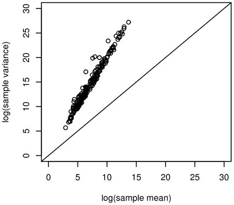 Sample Mean Variance Relationship For The 207 Micrornas Download