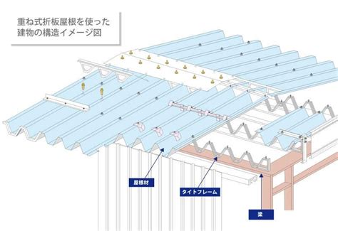 コラム第3回｜折板屋根の施工方法について解説！ 重ね式折板屋根編
