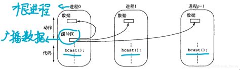Parallel Programming 第二章 消息传递计算消息传递算法 Csdn博客