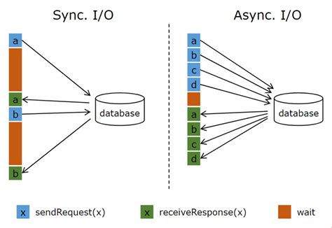 Flink 异步io机制 Bigdata
