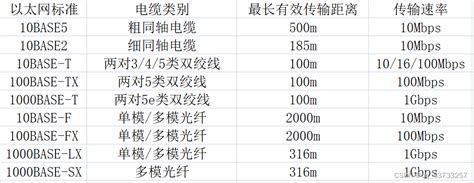 传输介质：同轴电缆、双绞线、光纤 Csdn博客