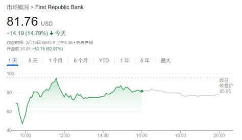 第一共和已跌超60，这三家美国小银行今晚要崩？