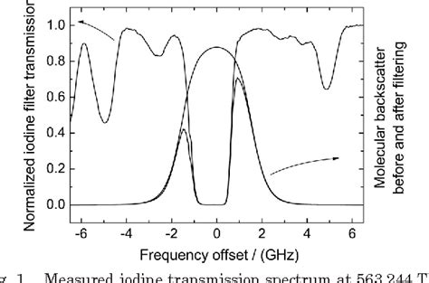 Figure 1 From Airborne High Spectral Resolution Lidar For Measuring Aerosol Extinction And