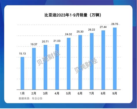 日賺過億元、年度目標完成約七成，比亞迪單季淨利或首超百億元 新浪香港