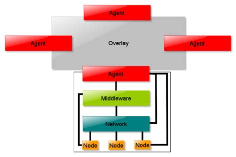 Embedded System Layers Download Scientific Diagram