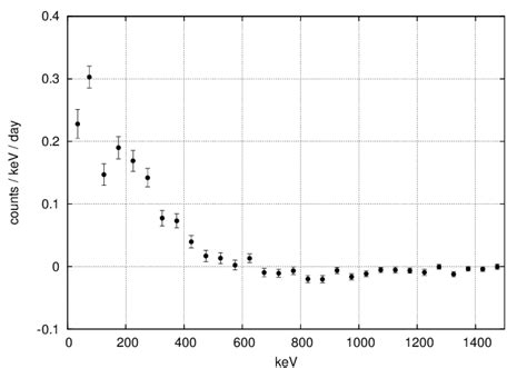 Pb Shielding Cupb Shielding Difference Spectrum Up To 15 Mev