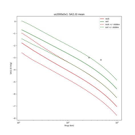 Psa 30 Sec Regression Regression Plot Of 30 Sec 5 Damped Pseudo Spectral Accelerationg