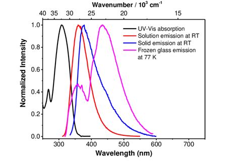 Normalized Absorption And Emission Spectra Of Download Scientific