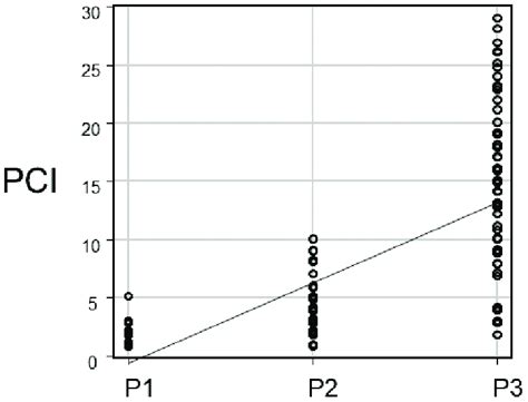 Figure4 Correlation Between P Classification And Pci Download