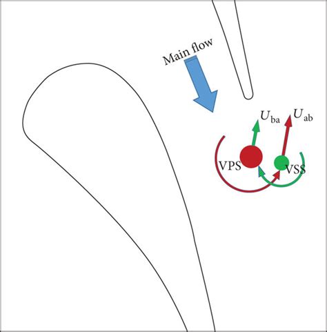 Double Vortex Structure In A Vortex Pair Download Scientific Diagram