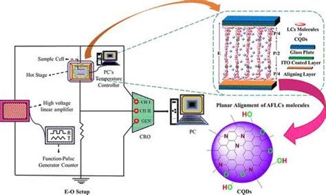 Interfacing Of Surface Functionalized Carbon Quantum Dots With Antiferroelectric Liquid