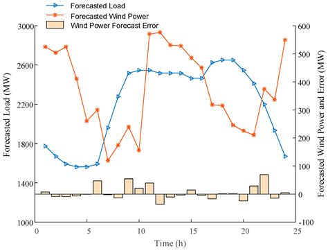 Multi Time Scale Coordinated Scheduling Strategy With Distributed Power Flow Controllers For