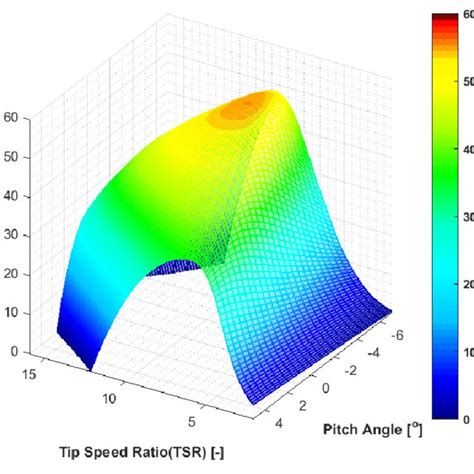 Power Coefficient Power And Rotor Speed Against Operating Wind Speed