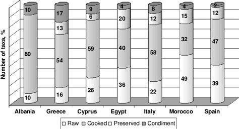 Models Of Food Plant Consumption Download Scientific Diagram