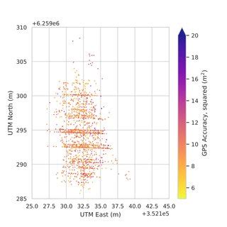 Gps Position Data And Model Output Showing Position Over A Minute Download Scientific