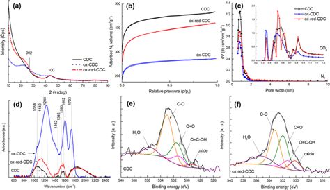 Xrd Patterns A N2 Adsorptiondesorption Isotherms B Pore Size