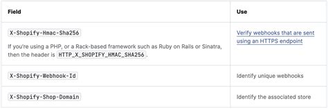 Shopify Webhooks Review Svix Resoures
