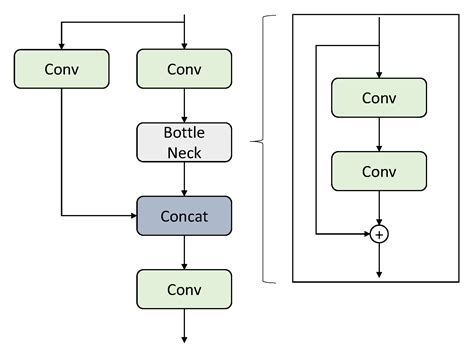 Sensors Free Full Text Yolov5 With Convmixer Prediction Heads For Precise Object Detection