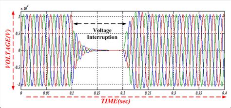 Voltage Interruption Download Scientific Diagram