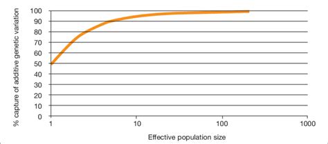 1 Relationship Between Population Size And Percentage Of Additive