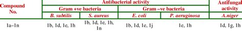 Comparable Antimicrobial Activity Of Compounds 1a 1n Antimicrobial