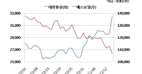유가 폭락에 항공·화학 웃고 정유 울고