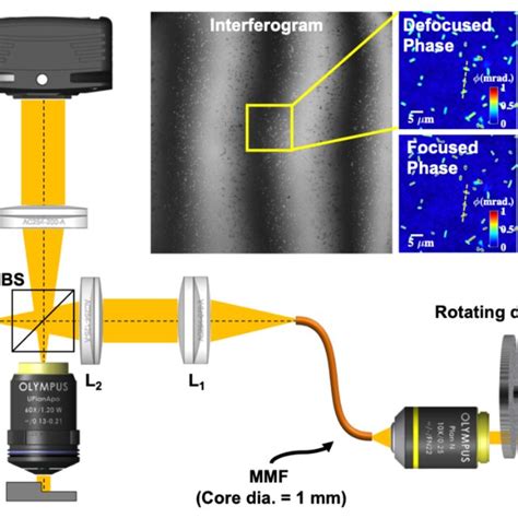 Optical Schematic Diagram Of Linnik Interferometer Based Qpm Setup