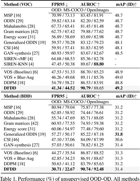 Table 1 From Deep Feature Deblurring Diffusion For Detecting Out Of