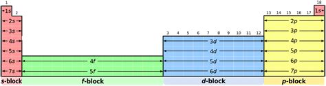 Fileperiodic Table Blocks Spdf 32 Columnsvg Wikimedia Commons