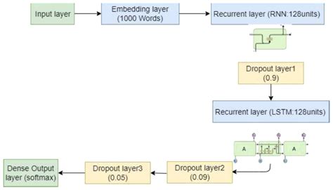 Toward An Autism Friendly Environment Based On Mobile Apps User Feedback Analysis Using Deep