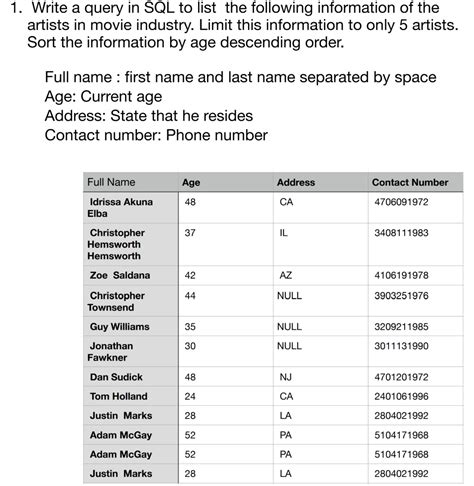Solved 1 Write A Query In SQL To List The Following Chegg