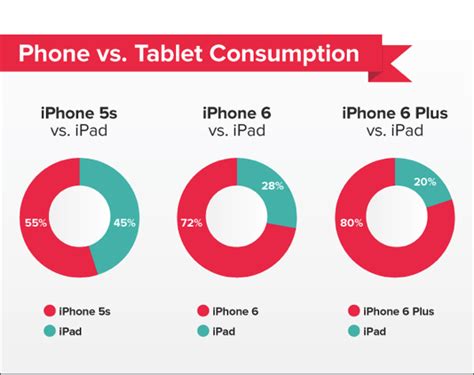 Are You Reading More On Your IPhone 6 Plus Vs Your IPad IPhone In Canada