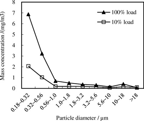 Particle Mass Concentration Distribution Download Scientific Diagram