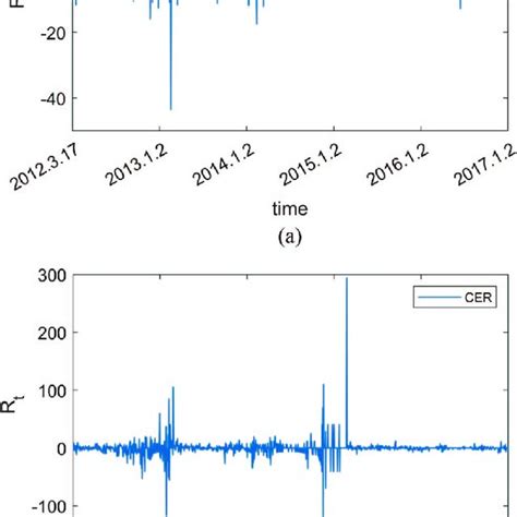 A Time Varying Tail Dependence Coefficient Of T Copula In The First Download Scientific