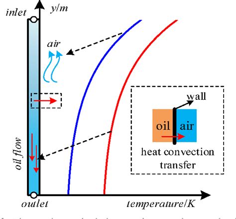 Figure 1 From Oil Exponent Thermal Modelling For Traction Transformer Under Multiple Overloads