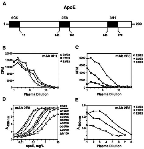 Immunometric Assay For The E2 Phenotypic Isoform Of Human Apoe Download Scientific Diagram