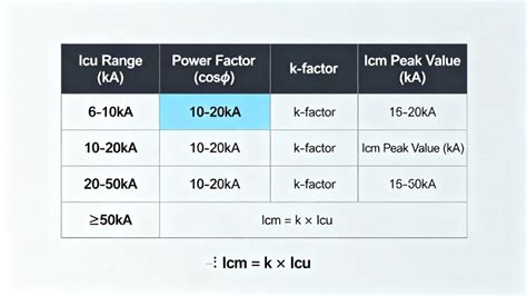 Understanding Circuit Breaker Ratings Icu Ics Icw Icm Explained